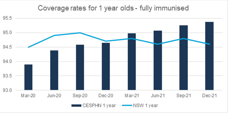 Improving Practice | Immunisation – CESPHN Annual Report